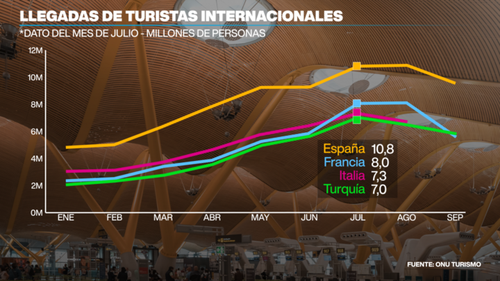 De paraíso a trampa de masas: el futuro incierto del turismo masivo en Europa - Lo más destacado ...